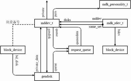 Linux-Multi-Disk (MD)模块