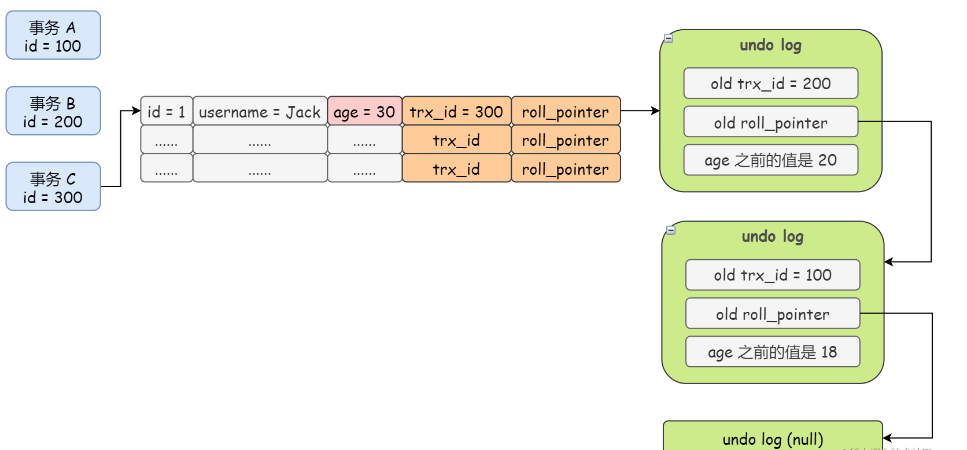 Mysql之数据库索引机制与mvcc机制 